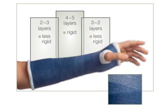 BSN Medical Functional Cast Therapy Starter Kits - Functional Cast The ...